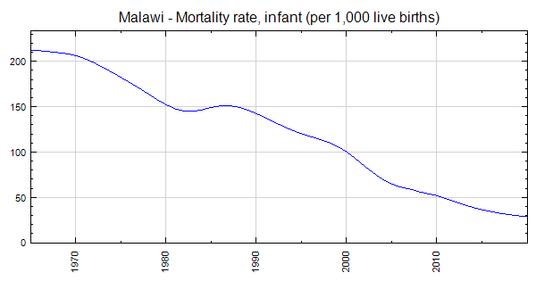 Malawi - Mortality rate, infant (per 1,000 live births)