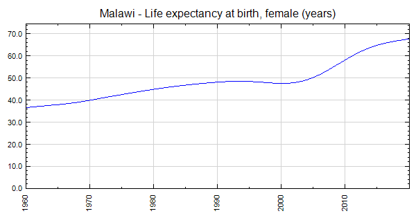 Malawi - Life expectancy at birth, female (years)