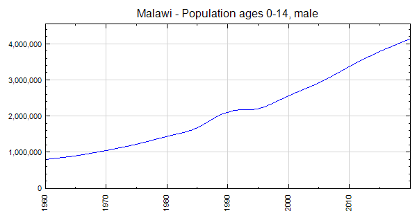 Malawi - Population ages 0-14, male