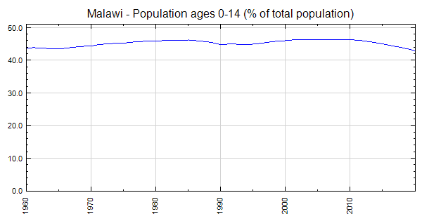Malawi - Population ages 0-14 (% of total population)