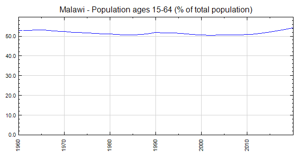 Malawi - Population ages 15-64 (% of total population)