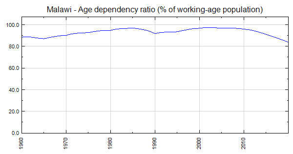 Malawi - Age dependency ratio (% of working-age population)