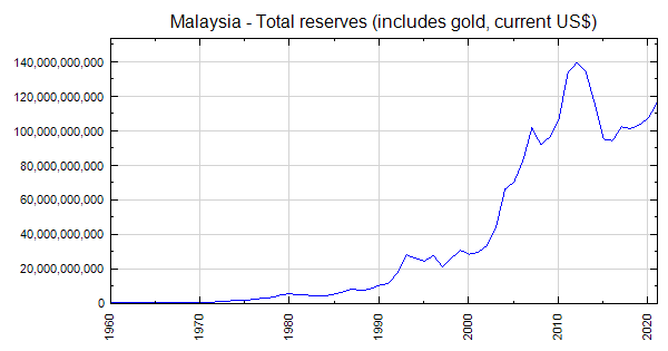 Malaysia - Total reserves (includes gold, current US$)