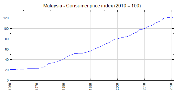 Malaysia - Consumer price index (2010 = 100)