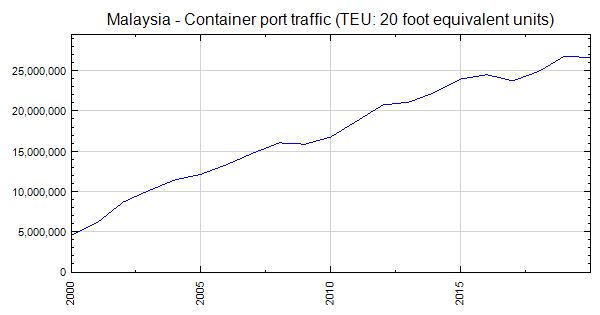 Malaysia - Container port traffic (TEU: 20 foot equivalent units)