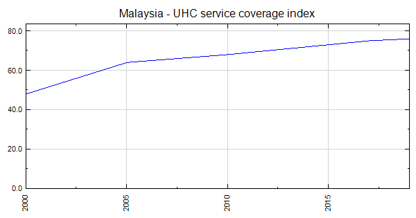 Malaysia - UHC service coverage index