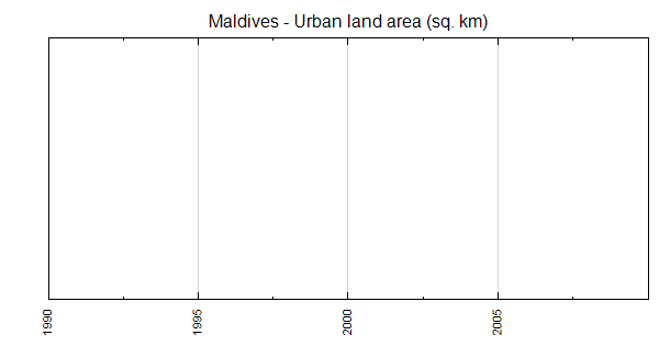 Maldives - Urban land area (sq. km)