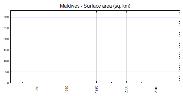 Maldives - Surface area (sq. km)