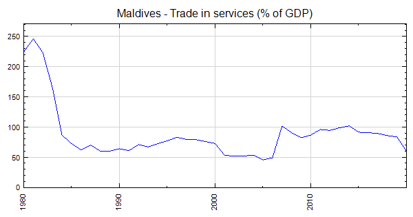 Maldives - Trade in services (% of GDP)