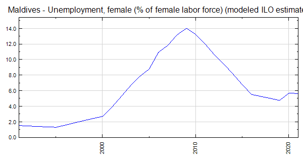 Maldives - Unemployment, female (% of female labor force) (modeled ILO ...
