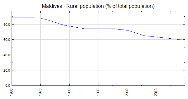 Maldives - Rural population (% of total population)