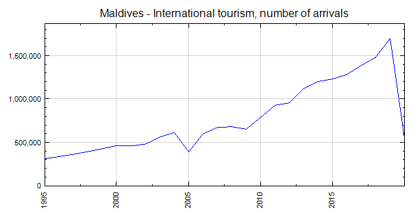 Maldives - International tourism, number of arrivals