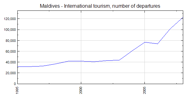 Maldives - International tourism, number of departures