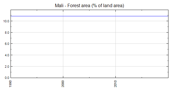 Mali - Forest area (% of land area)
