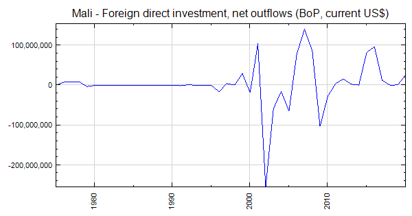 Mali - Foreign direct investment, net outflows (BoP, current US$)