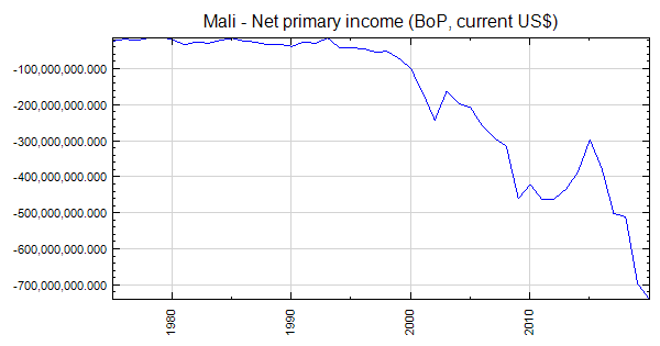 Mali - Net primary income (BoP, current US$)