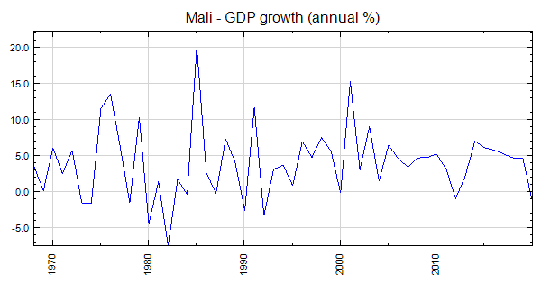 Mali - GDP growth (annual %)