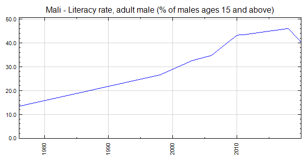 Mali - Literacy rate, adult male (% of males ages 15 and above)
