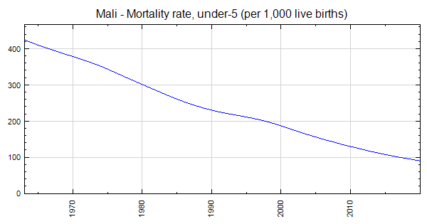 Mali - Mortality rate, under-5 (per 1,000 live births)