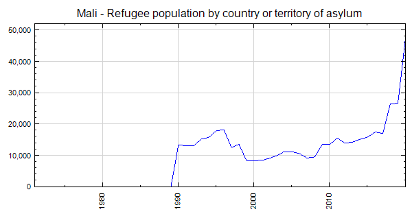 Mali - Refugee population by country or territory of asylum