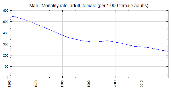 Mali - Mortality rate, adult, female (per 1,000 female adults)