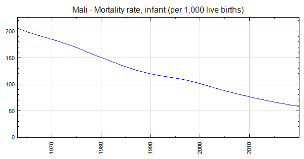 Mali - Mortality rate, infant (per 1,000 live births)