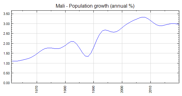 Mali - Population growth (annual %)