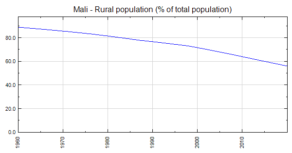Mali - Rural population (% of total population)