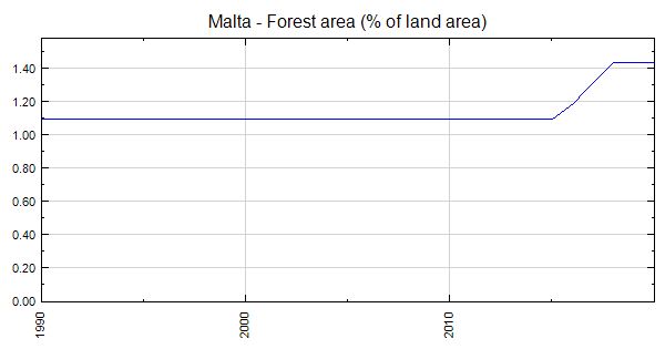 Malta - Forest area (% of land area)