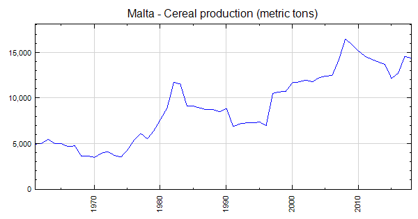 Malta - Cereal production (metric tons)