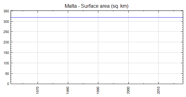 Malta - Surface area (sq. km)