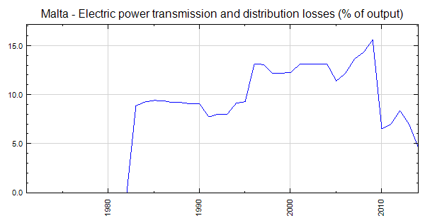 Malta - Electric power transmission and distribution losses (% of output)
