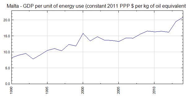 Malta - GDP per unit of energy use (constant 2011 PPP $ per kg of oil ...