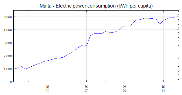 Malta - Electric power consumption (kWh per capita)
