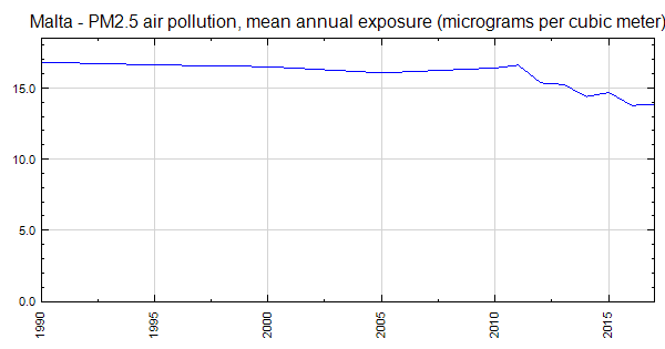 Malta - PM2.5 air pollution, mean annual exposure (micrograms per cubic ...