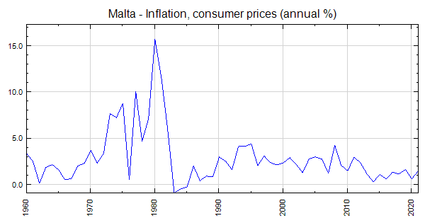 Malta - Inflation, consumer prices (annual %)