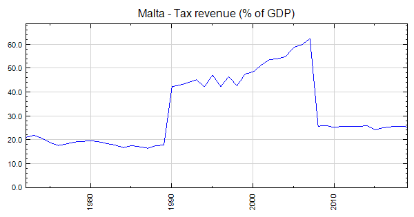 Malta - Tax revenue (% of GDP)