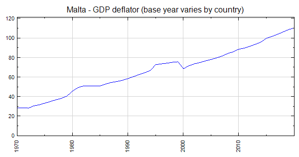Malta - GDP deflator (base year varies by country)