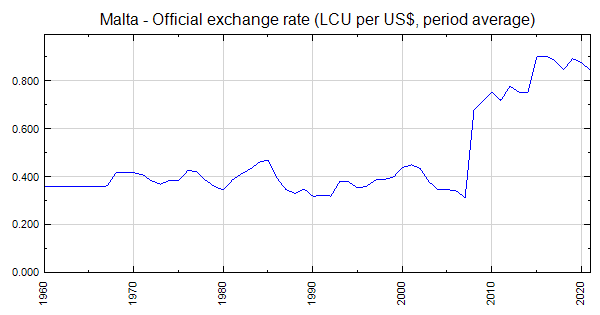 Malta - Official exchange rate (LCU per US$, period average)