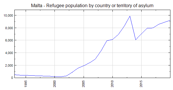 Malta - Refugee population by country or territory of asylum