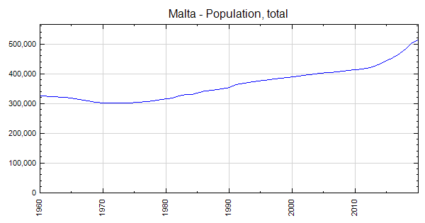 Malta - Population, total