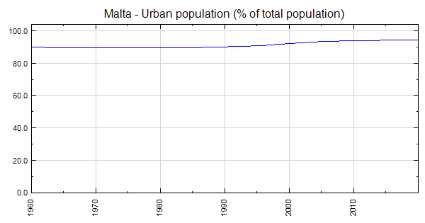 Malta - Urban population (% of total population)