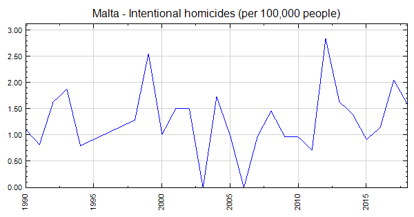 Malta - Intentional homicides (per 100,000 people)