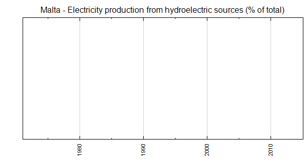 Malta - Electricity production from hydroelectric sources (% of total)