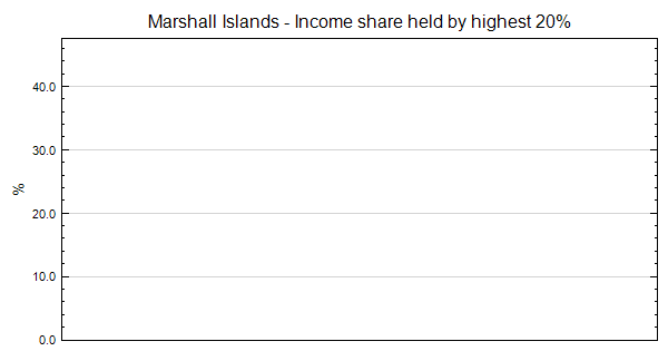 Marshall Islands - Income share held by highest 20%