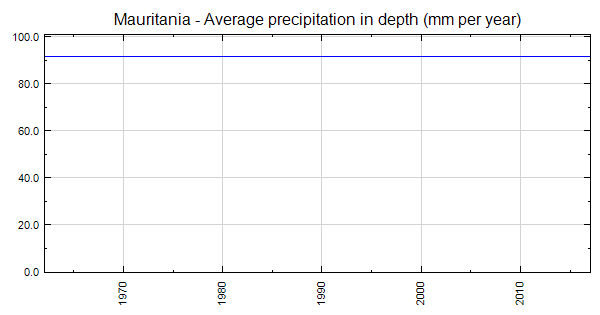 Mauritania - Average precipitation in depth (mm per year)