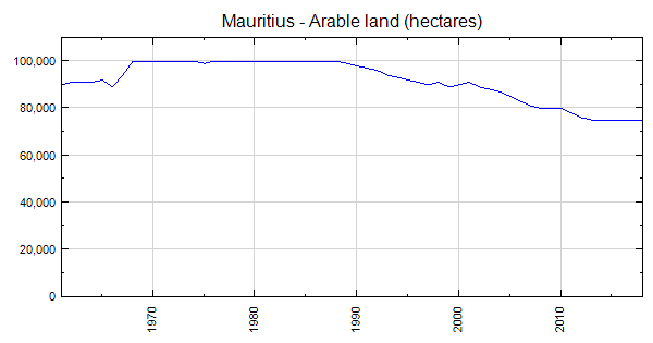 Mauritius - Arable land (hectares)