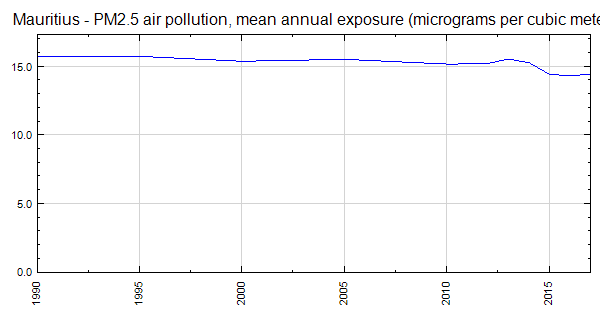Mauritius - PM2.5 air pollution, mean annual exposure (micrograms per ...