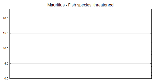 Mauritius - Fish species, threatened