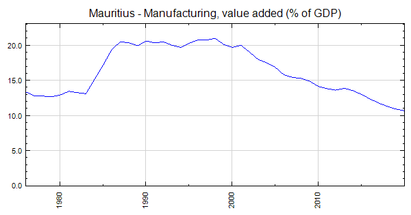 Mauritius - Manufacturing, value added (% of GDP)